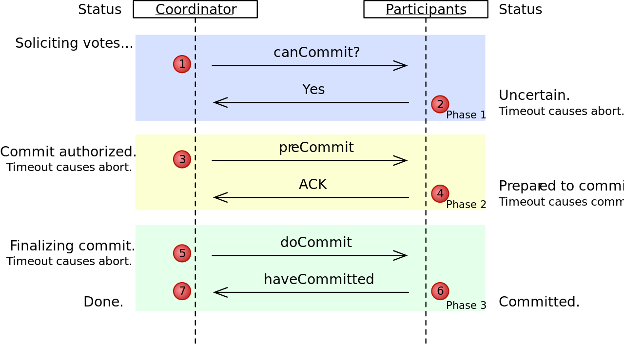Three-phase commit protocol - 3PC