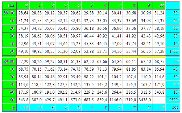 Mathematics For Blondes: Trigonometric table tangent cotangent in degrees