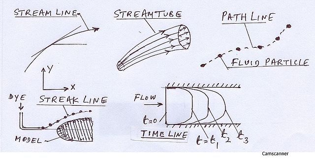 dekri setiawan: Gerak aliran fluida
