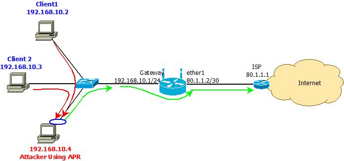 ARP Poisoning Routing (APR) ~ Network Engineer