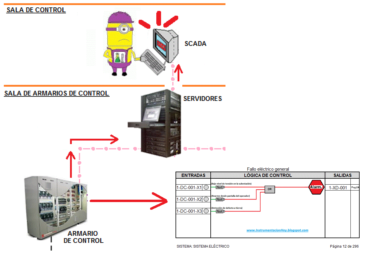 Instrumentación Hoy: DOCUMENTOS NECESARIOS PARA DESARROLLAR LA LÓGICA ...