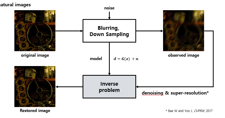 Jaejun Yoo's Playground: Image Restoration (IR): inverse problem point ...