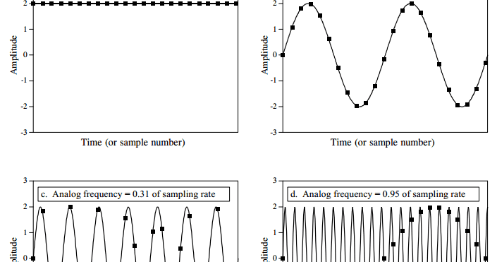 Electro-Magnetic World: The Sampling Theorem (Nyquist)