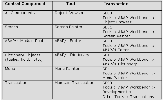 ABAP : ABAP – Dialog Programming ABAP : ABAP – Dialog Programming