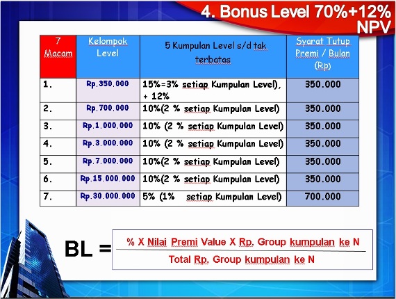 CAR3i Surabaya: BONUS LEVEL