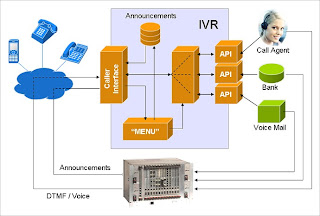 Telecom Services: What is IVR and why it is used?