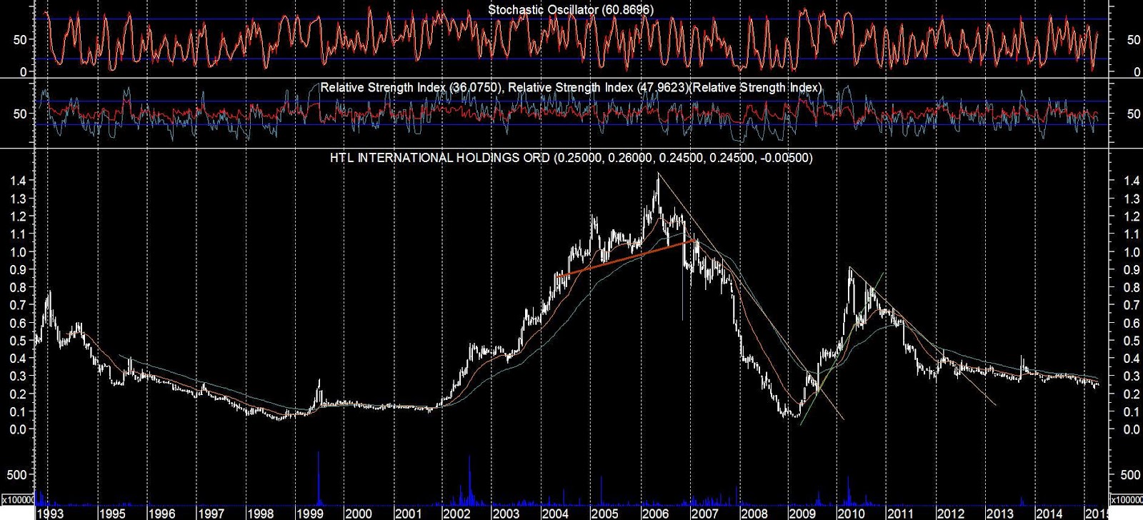 My Charting Blog: History repeating itself with HTL International?