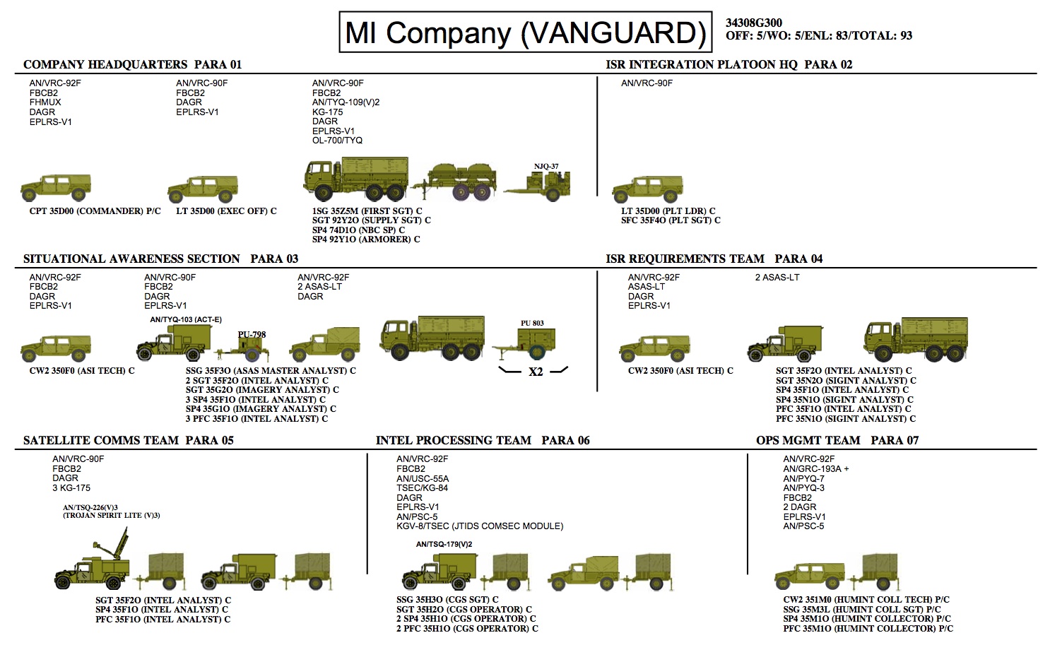 US Army org charts w/ equipment illustrations