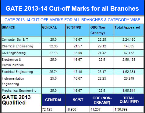GATE Cut Off Marks 2014 For Civil, ECE, CSE and PSU, IITs, NITS