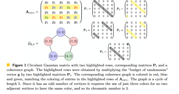Nuit Blanche: Fast nonlinear embeddings via structured matrices