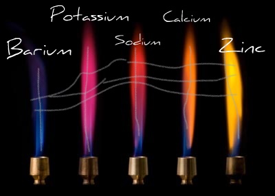 Science Concepts and Questions (K to 12): Flame Test