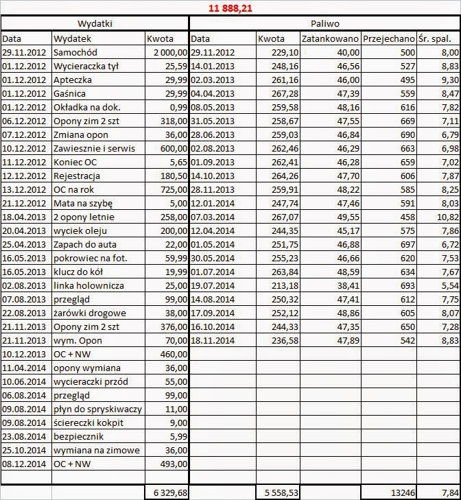 Humanista na giełdzie: Moje koszty utrzymania samochodu