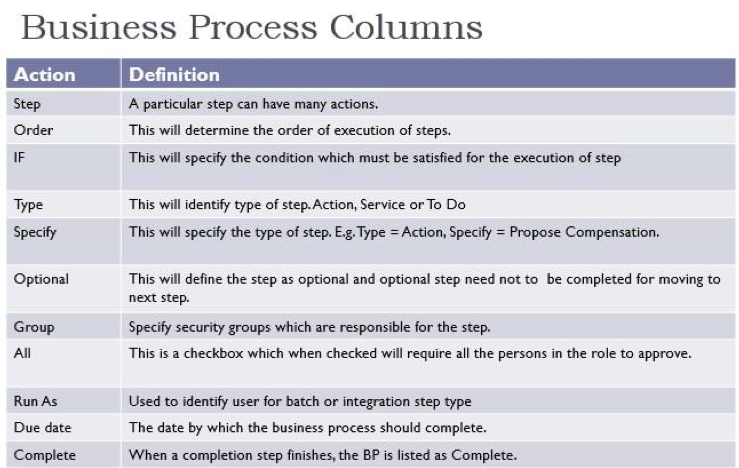 WORKDAY HCM FUNCTIONAL 'N' INTEGRATION: Business Process
