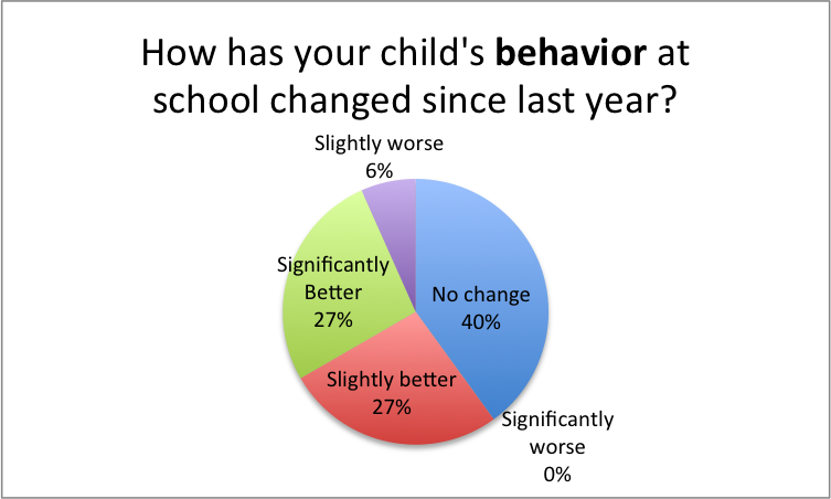 The Reading Rug--Fun in First Grade: Parent Surveys