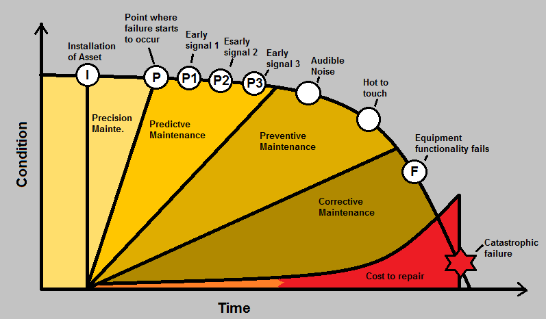 Industrial Automation: Understand the importance of the maintenance as ...