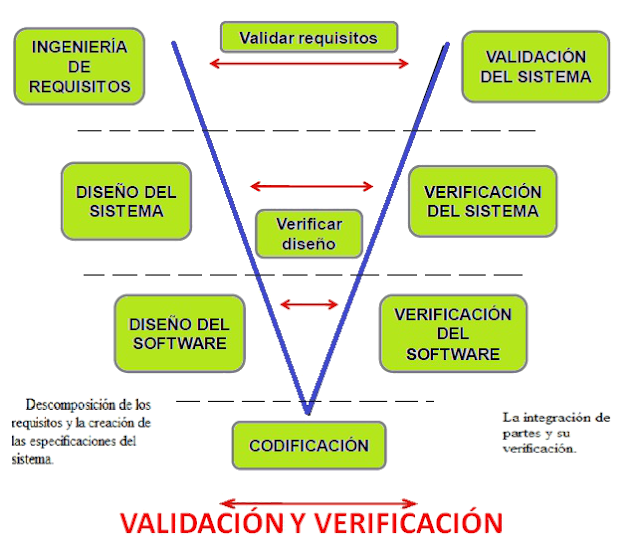 Modelo V / Ciclo de vida del software