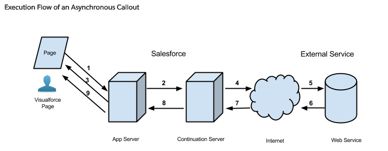 Continuation In Salesforce Asynchronous Callout Option For Long Running Requests Technical