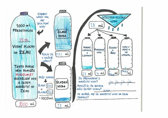 Učení s radostí: Cyklus vody - pracovní listy ke stažení