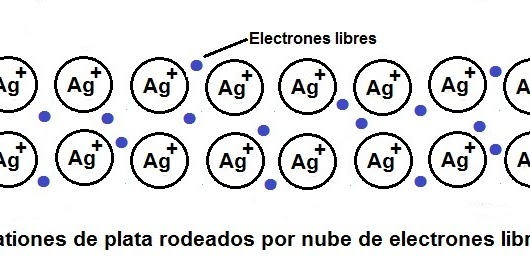Resúmenes de Química: 50. Enlace metálico