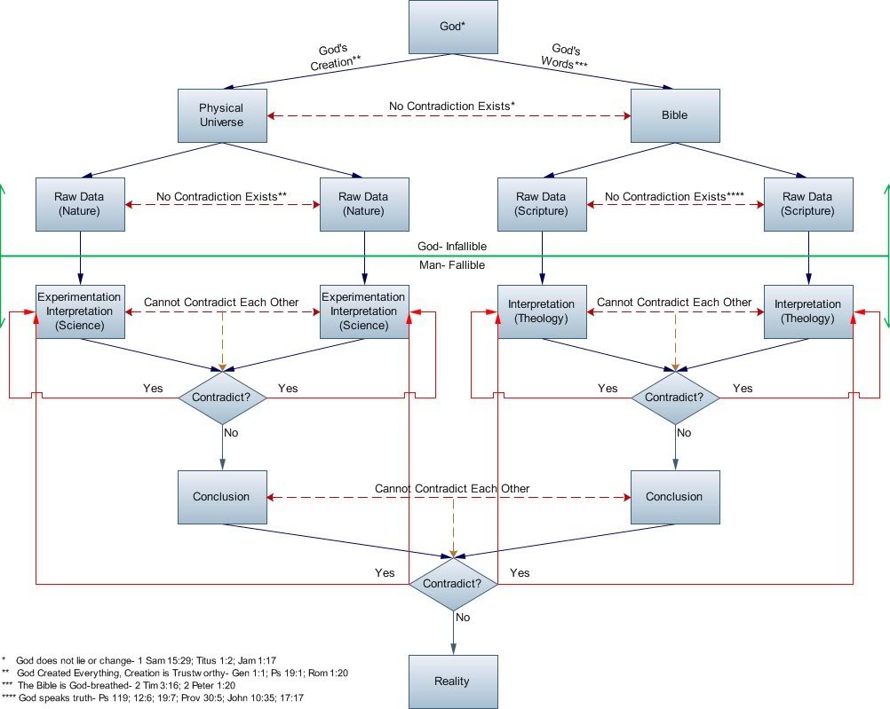 Faithful Thinkers: Are Nature and Scripture Compatible?