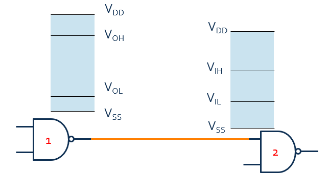 Logic Level & Noise Margin |VLSI Concepts