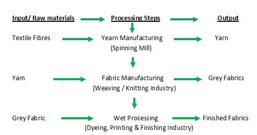 TEXTILE GLOBE: Textile and its evolution.