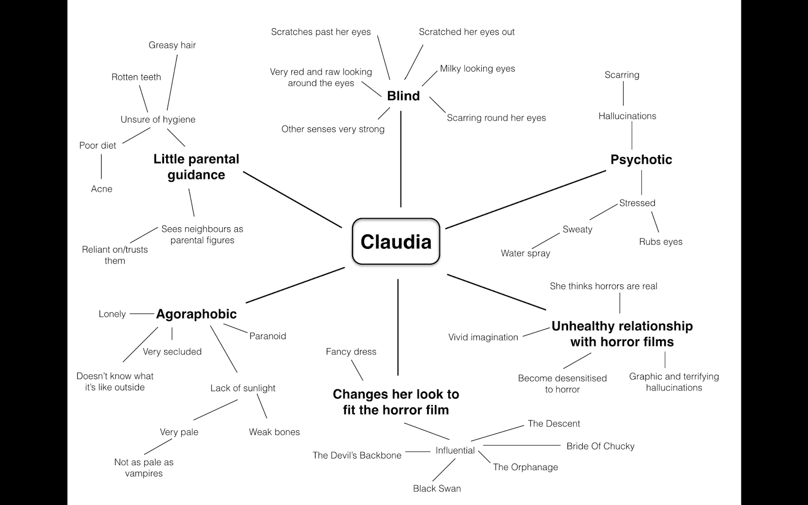 Gothic Horror: Mind Map of Claudia