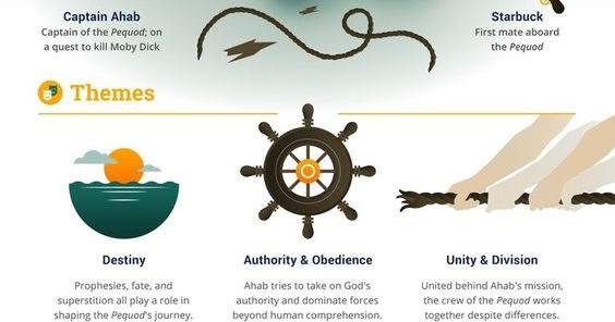 English is FUNtastic: «Moby-Dick» - Infographic & Plot Summary