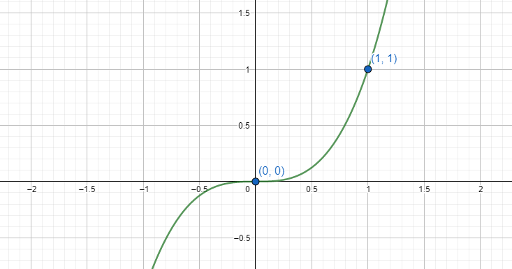 Basics of Mathematics : CUBIC POLYNOMIAL AND ITS ZEROS