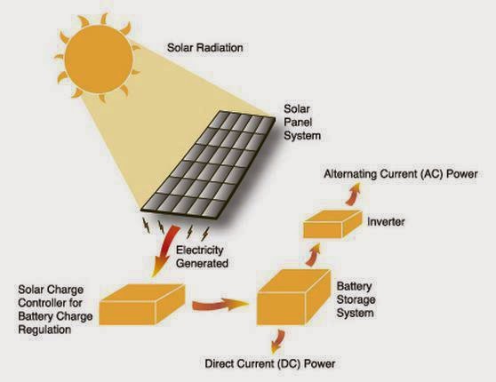 Electricity generated by solar panel system ~ Electrical Engineering Pics
