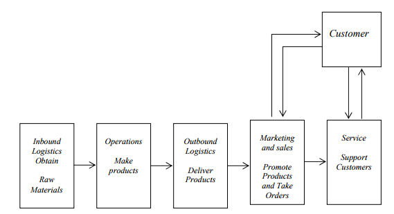 Memahami Benefit Value Chain (Rantai Nilai)