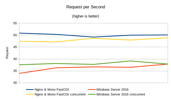 Enburg Rocks: FastCGI Mono Server outperforms IIS