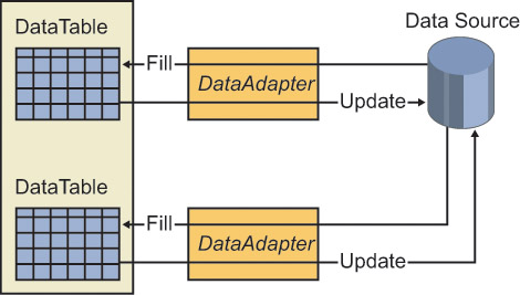 How To Create The Data Adapter Object Using ADO.NET - ESPC Conference, 2024