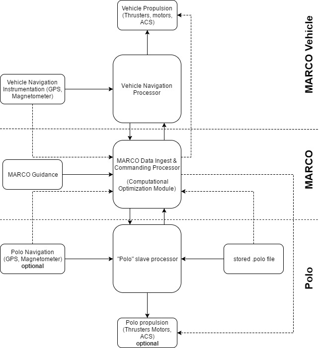 MARCO Systems and Data Flow