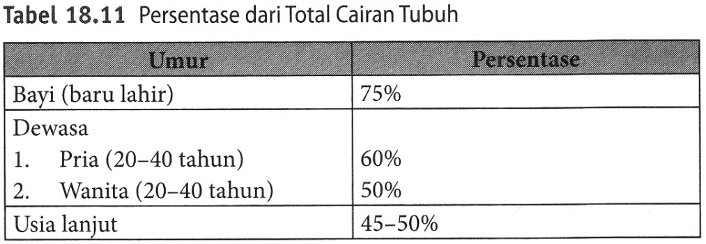 Konsep Presentase Total Cairan dan Elektrolit Tubuh