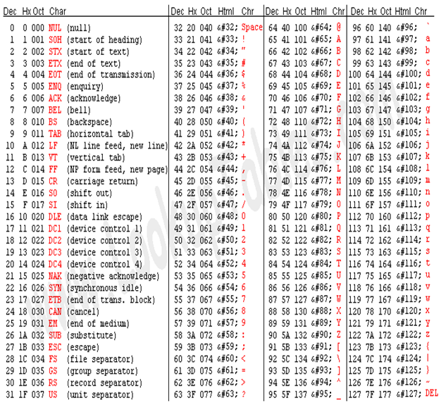H3ndy_NkG: Kode ASCII, ABCDIC, dan UNICODE