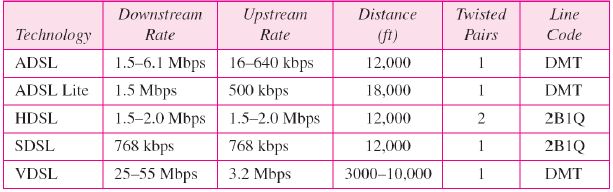 DIGITAL SUBSCRIBER LINE