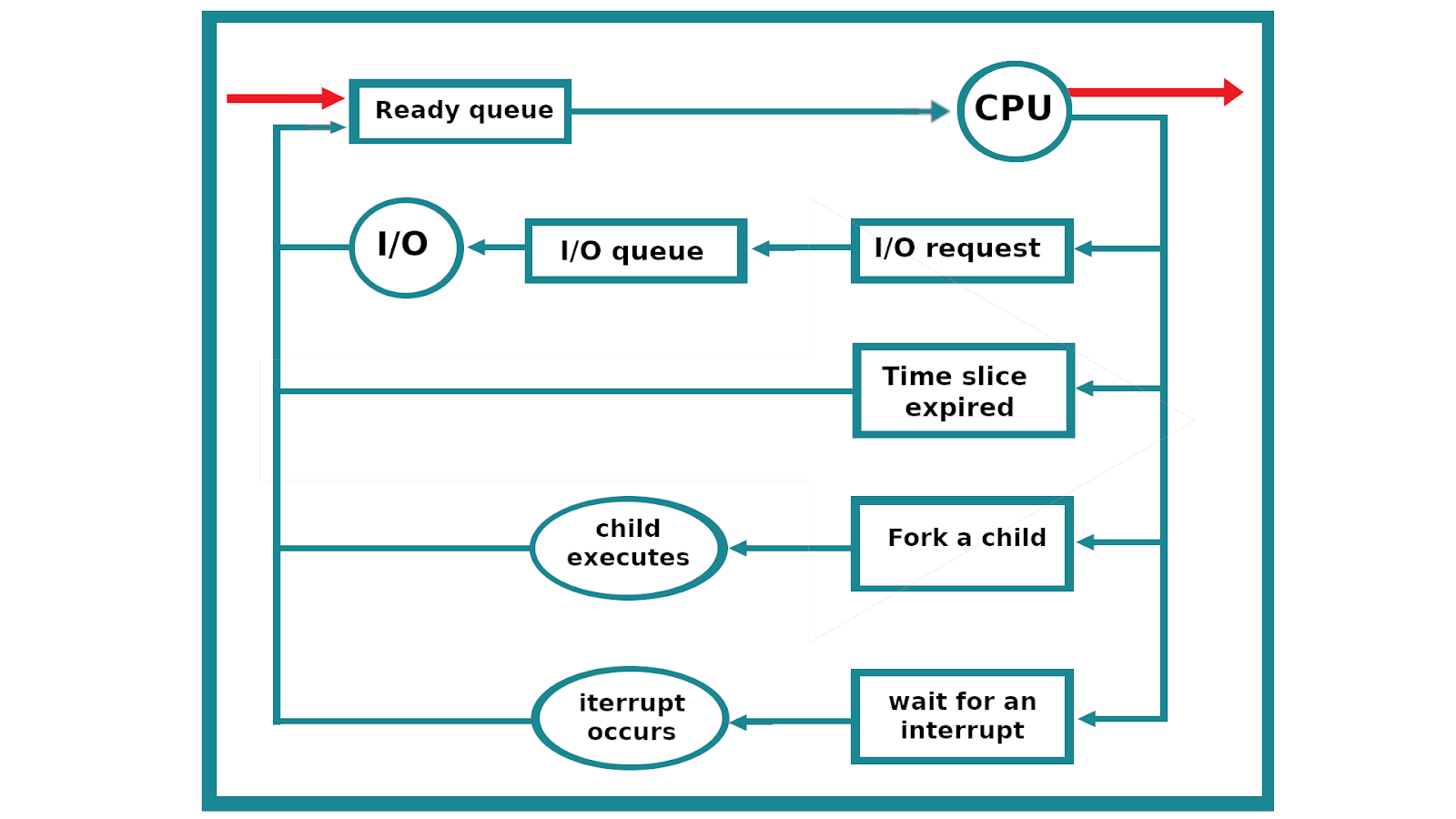 CPU SCHEDULING IN OPERATING SYSTEM LinuxBaya cpu-scheduling-in-operating-system-linuxbaya