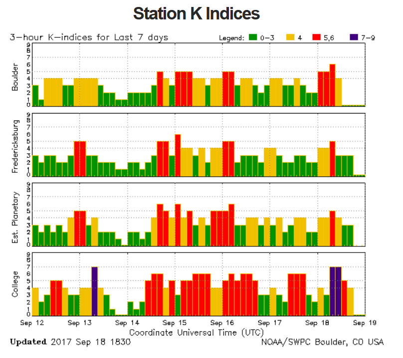 Earthquake Prediction: Kp Index in the red-blue