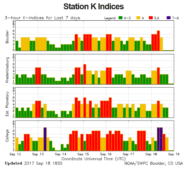 Earthquake Prediction: Kp Index in the red-blue