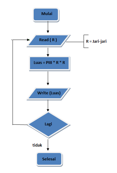 Simbol dan Contoh Diagram alir (flowchart)