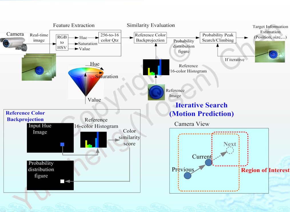 Yosen Chen's Visual Tracking: Basic Visual Tracker