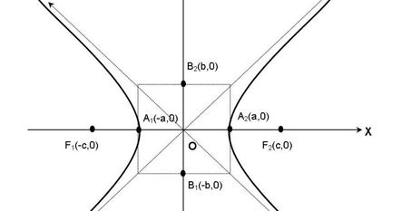 Geometri Analitik: Hiperbola