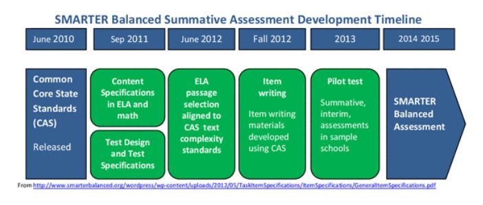 Seeking Shared Learning: Common core assessment items