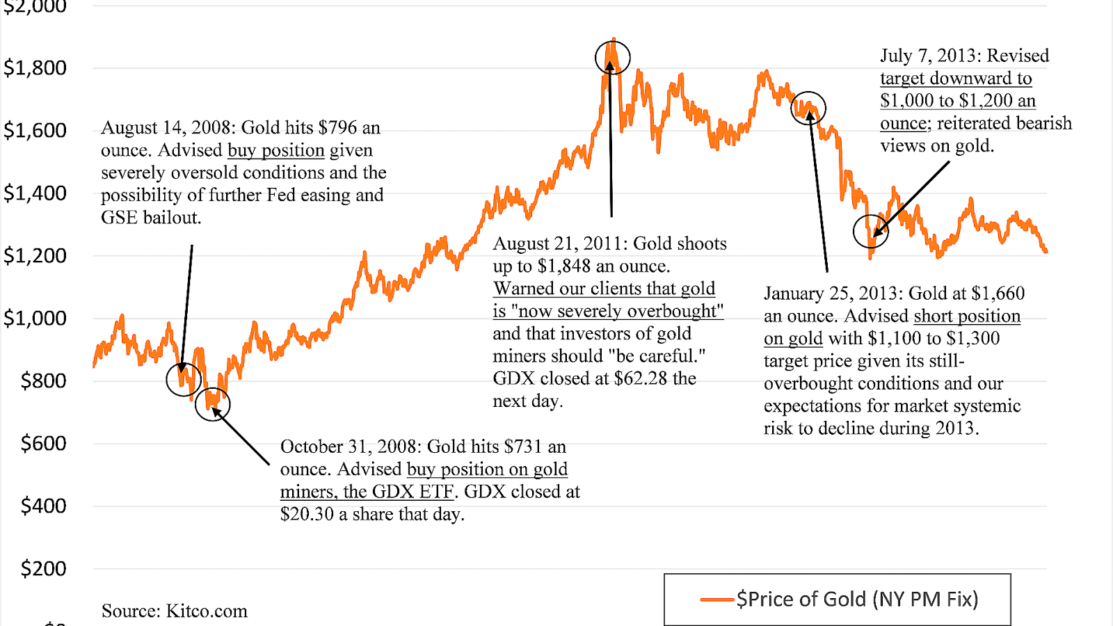 2000s commodities boom Gold - Gold Choices