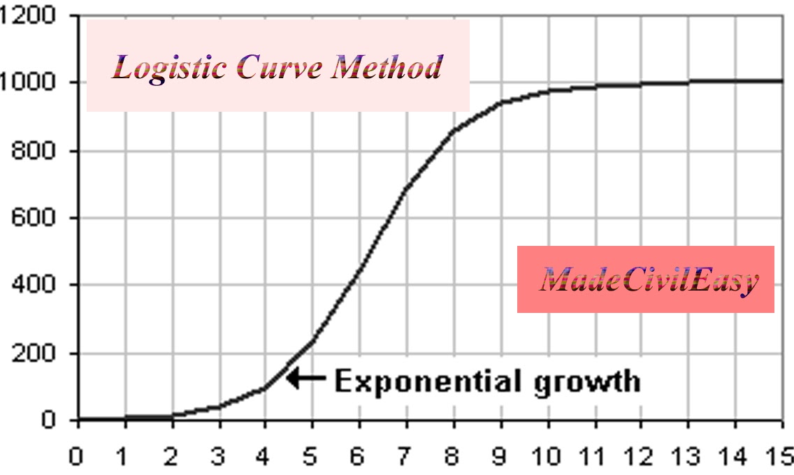Logistic Curve Method Of Population Forecasting - A Complete Civil ...