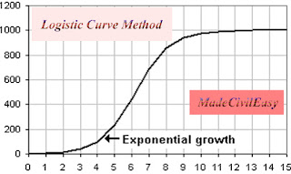 Logistic Curve Method Of Population Forecasting - A Complete Civil ...