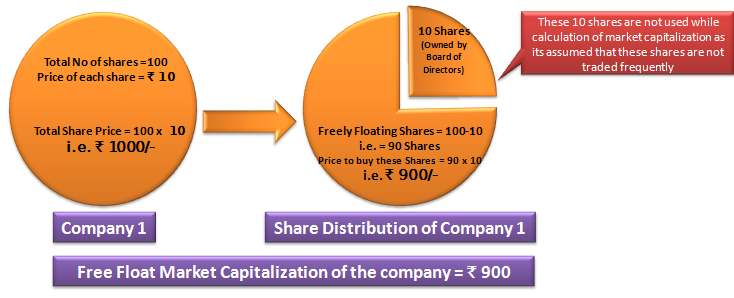 Terminology - Share Market: Free-float Market Capitalisation ~ Estate ...