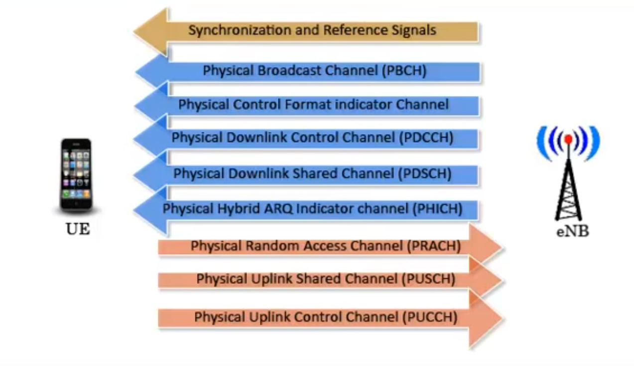 Telecom knowledge and experience sharing: Recap about the LTE