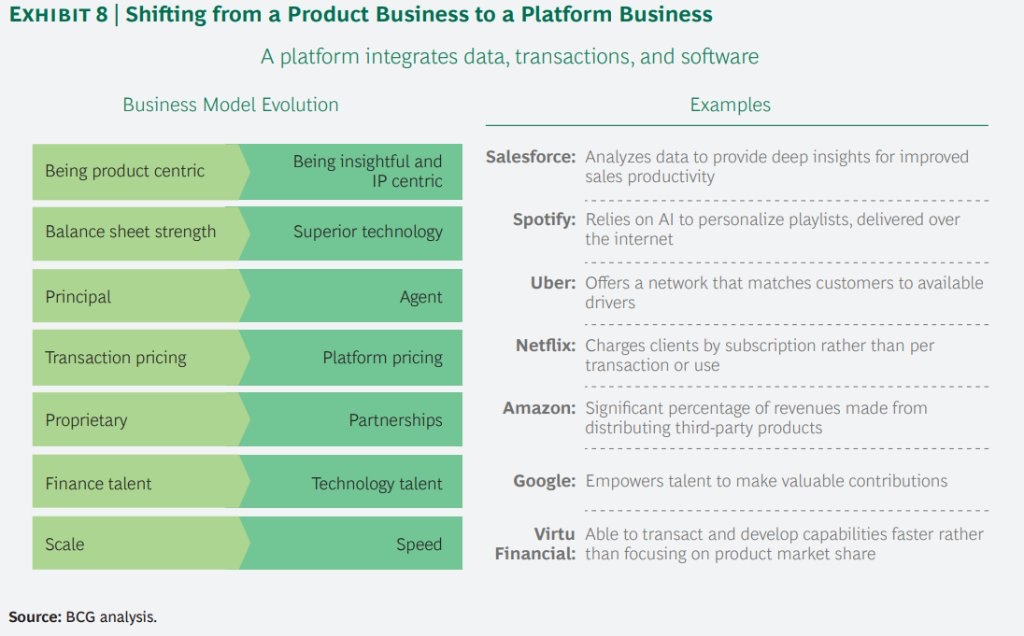 #Business model evolution- shifting to platform model